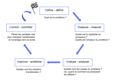 Qu'est ce que la méthode D.M.A.I.C